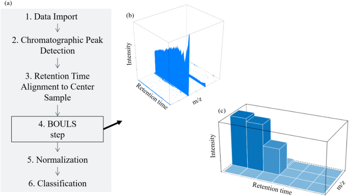 Advanced Food Analysis Using Liquid Chromatography-Mass Spectrometry ...